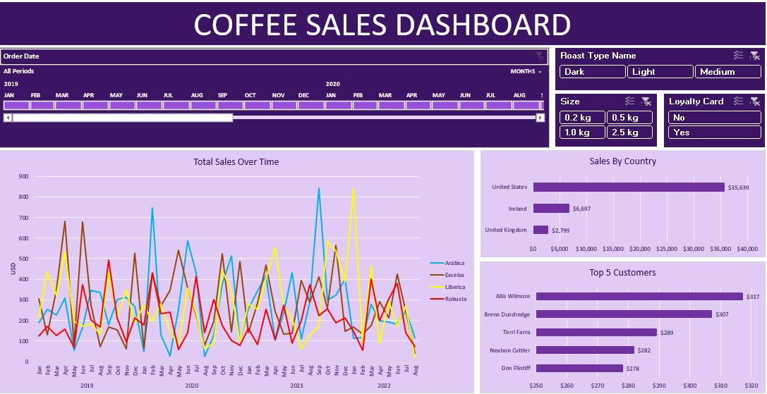 Data Analyst Portfolio